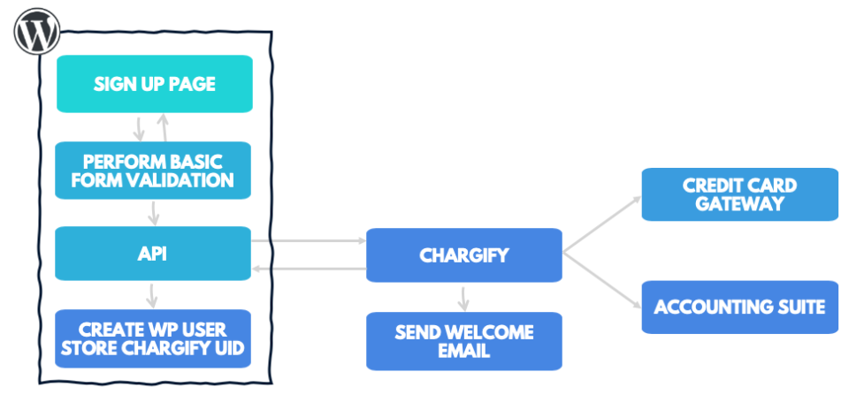 Building a Membership Subscription Platform on WordPress