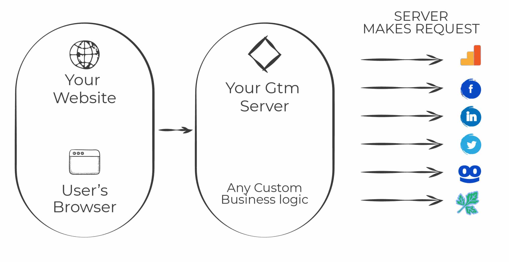 Google Tag Manager (GTM) Server-Side Tagging